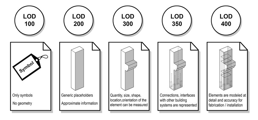 سطوح LOD که توسط AIA تعریف شده اند - انجمن BIM ایران